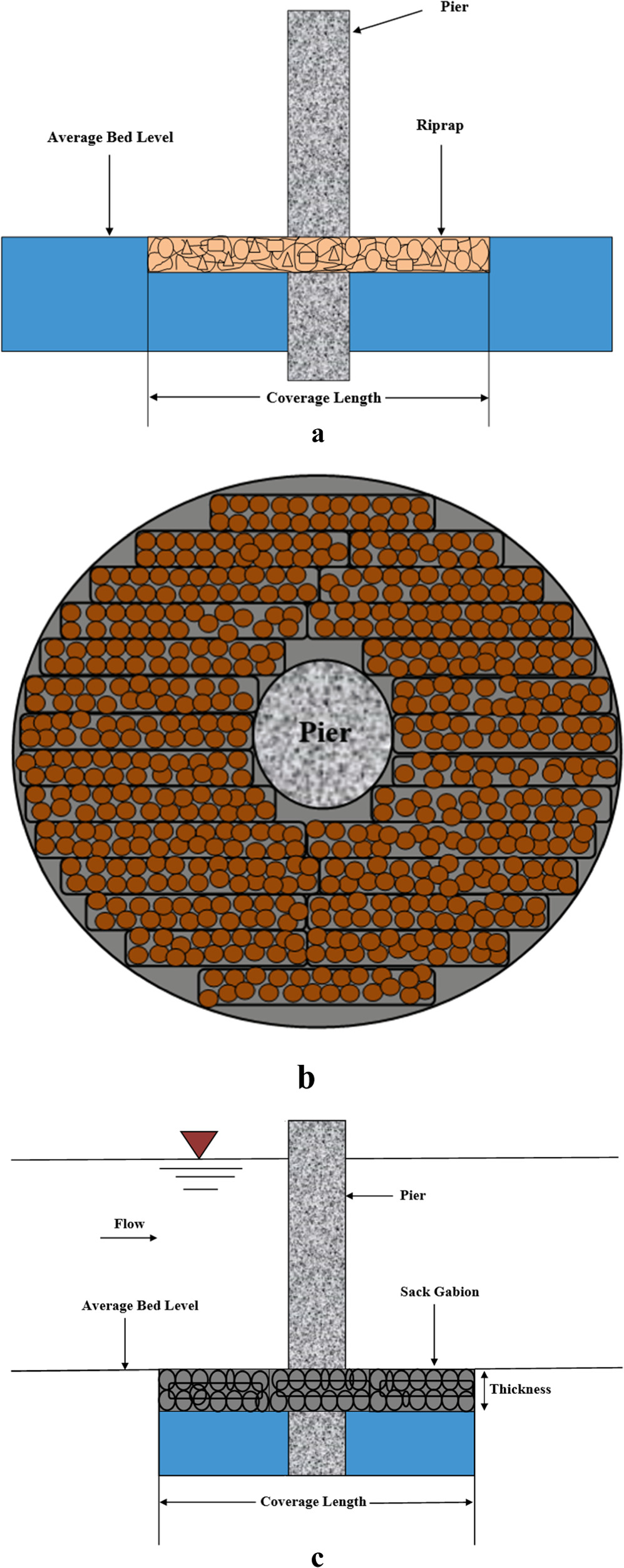 Scouring around bridge pier: a comprehensive review of countermeasure ...