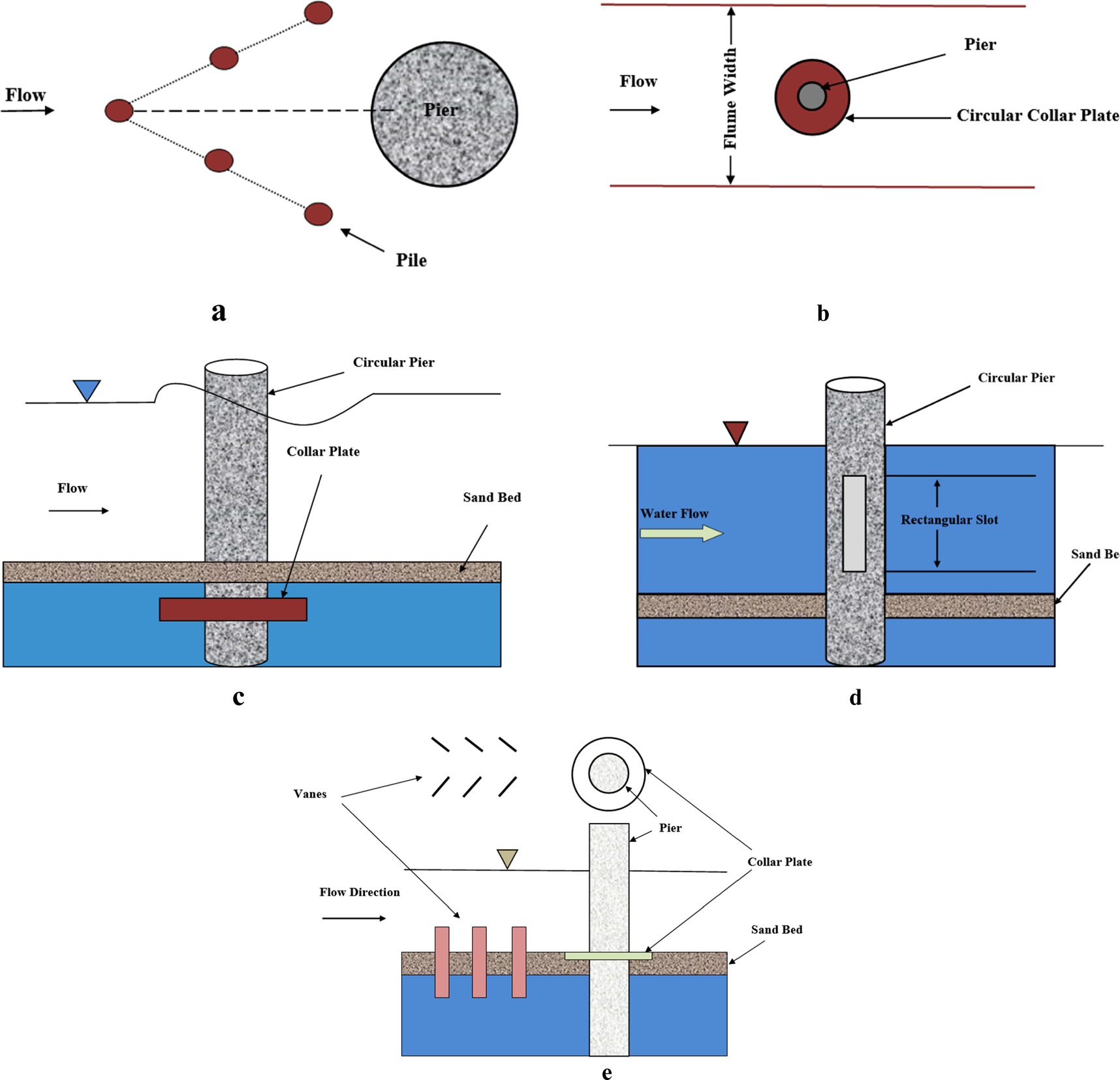Scouring around bridge pier: a comprehensive review of countermeasure ...