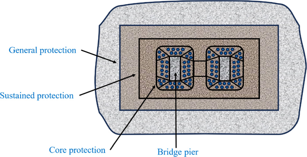 Scouring around bridge pier: a comprehensive review of countermeasure ...