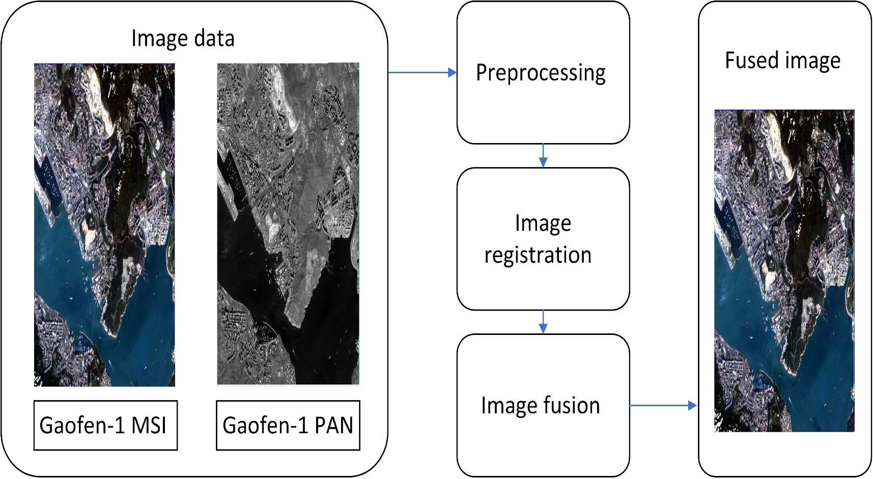 Pansharpening and spatiotemporal image fusion method for remote sensing ...