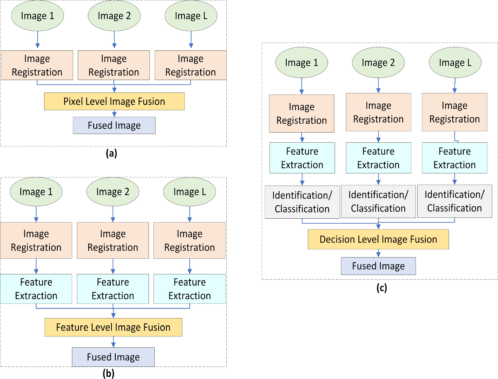 Pansharpening and spatiotemporal image fusion method for remote sensing - IOPscience