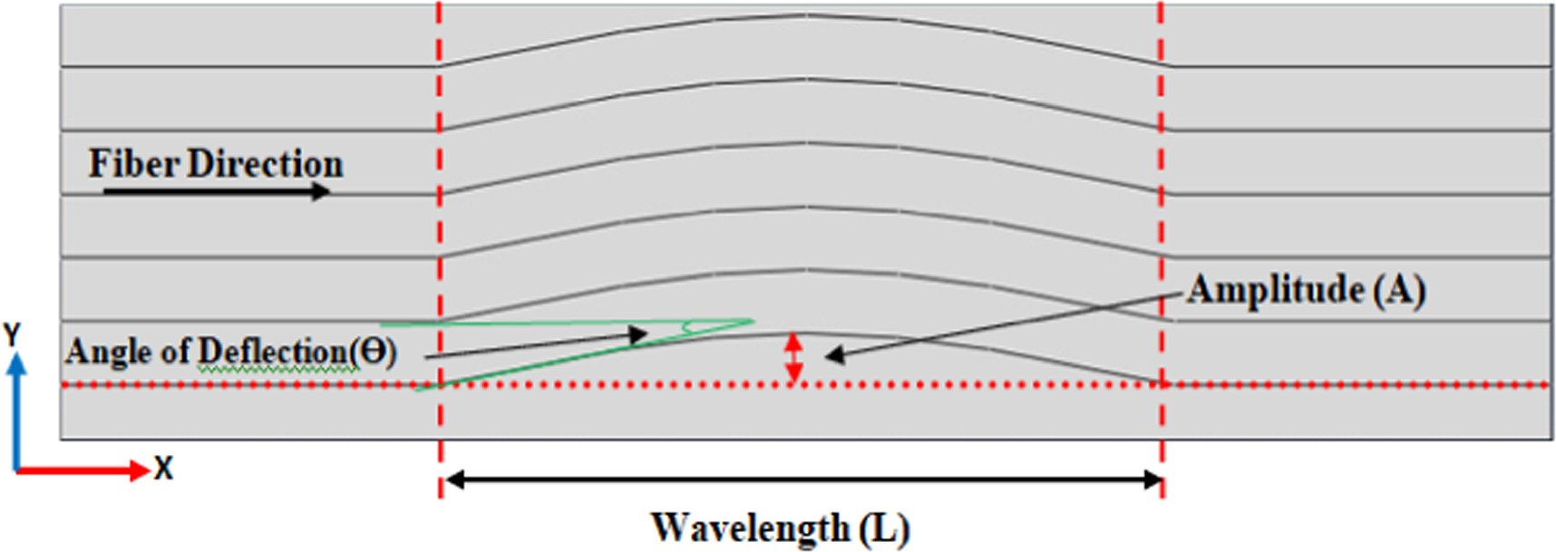Techniques of creating in-plane fiber waviness in composites and its ...