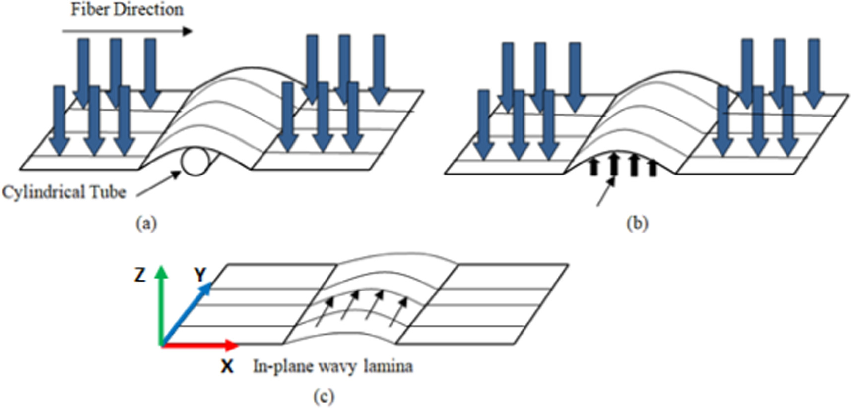 Techniques of creating in-plane fiber waviness in composites and its ...