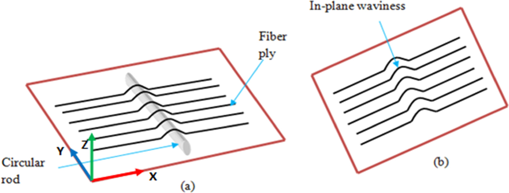 Techniques of creating in-plane fiber waviness in composites and its ...