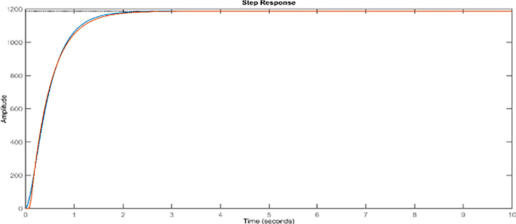 Optimization of PEMFC pressure control using fractional PI/D controller with non-integer order ...