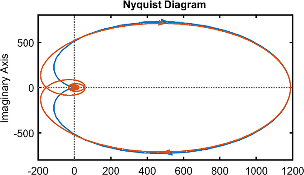 Optimization of PEMFC pressure control using fractional PI/D controller with non-integer order ...