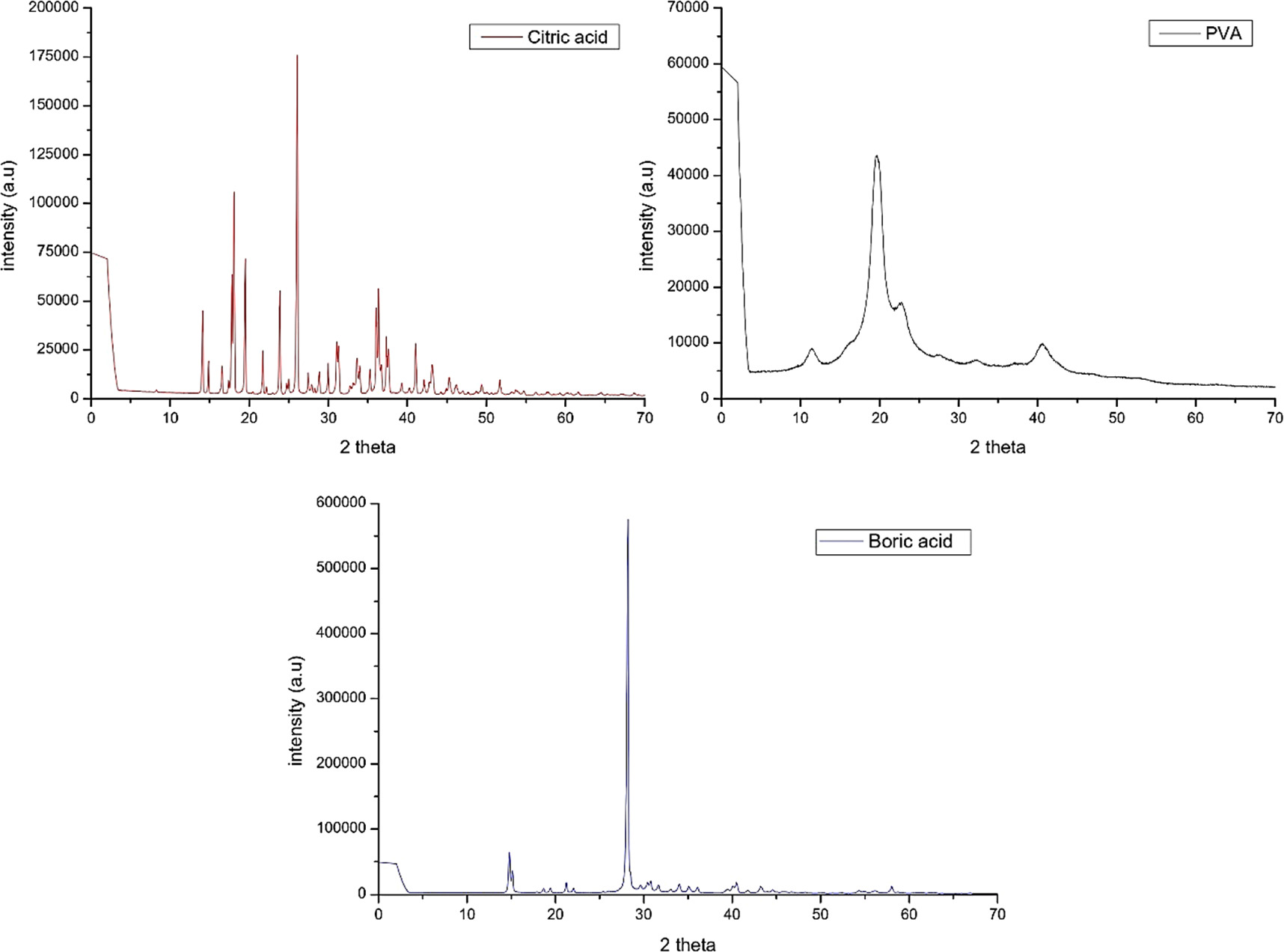 Polyvinyl alcohol (PVA)-based films: insights from crosslinking and ...