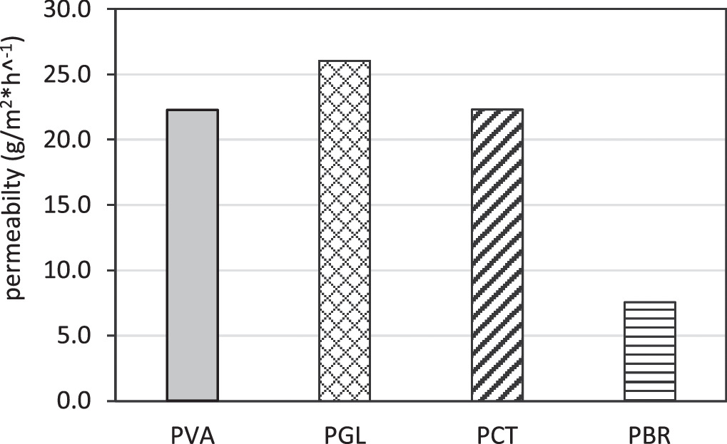 Polyvinyl alcohol (PVA)-based films: insights from crosslinking and ...