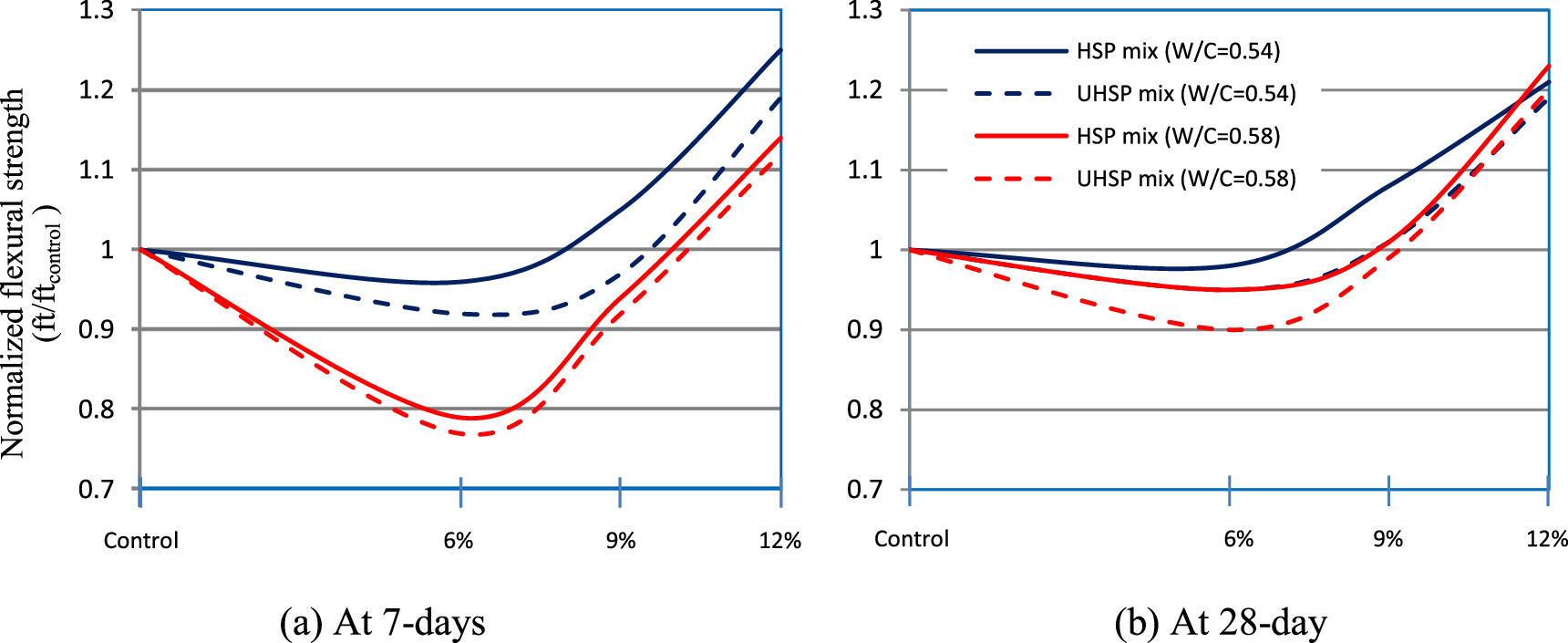 Experimental investigations on sustainable mortar containing recycled ...