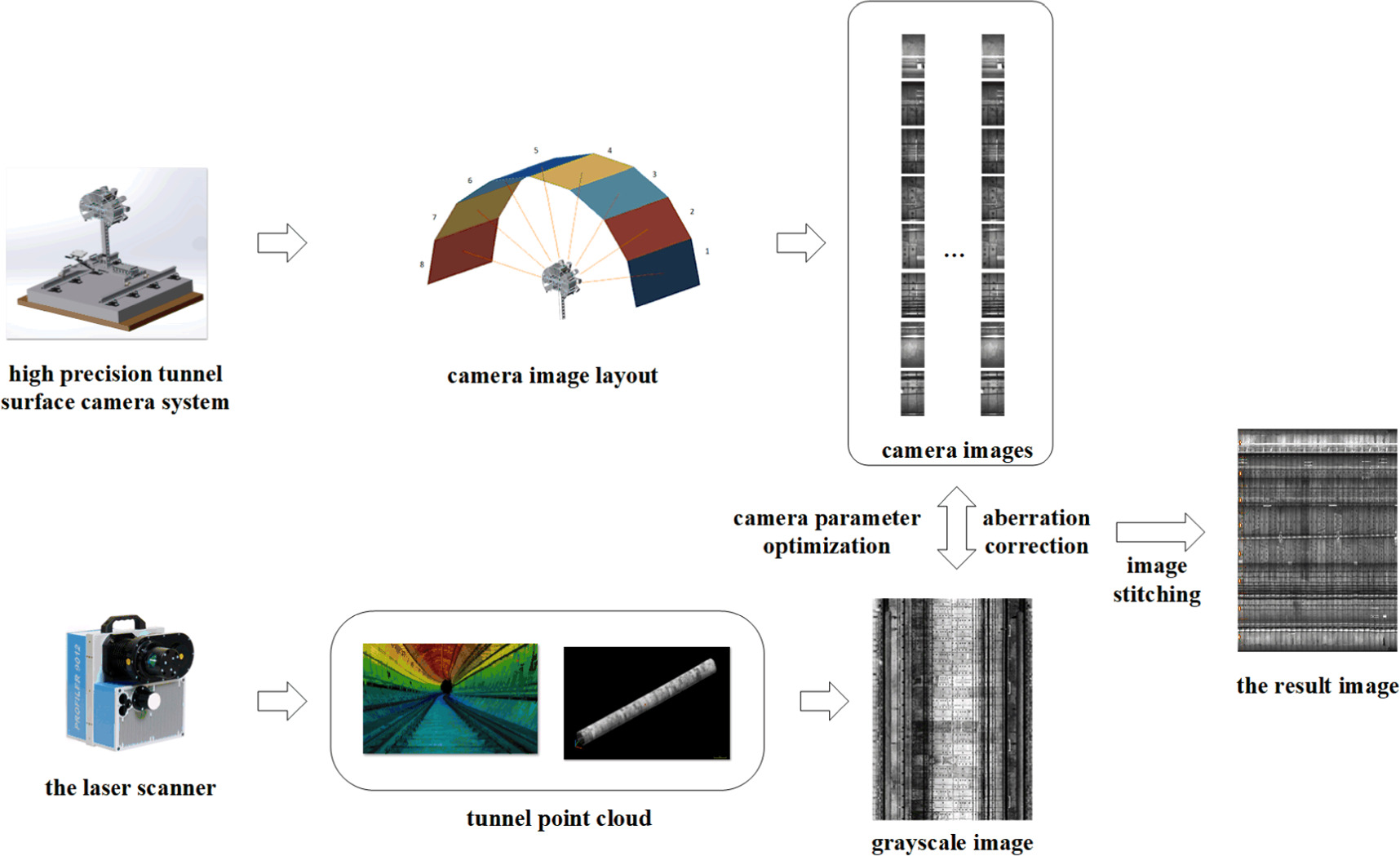 A subway tunnel image stitching method based on point cloud mapping ...