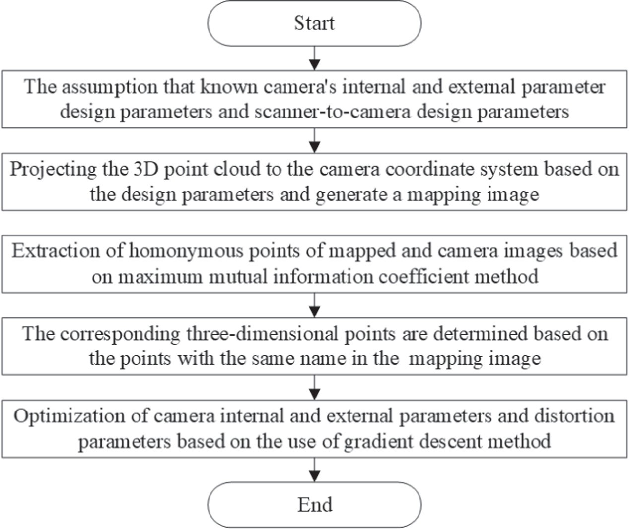 A subway tunnel image stitching method based on point cloud mapping ...