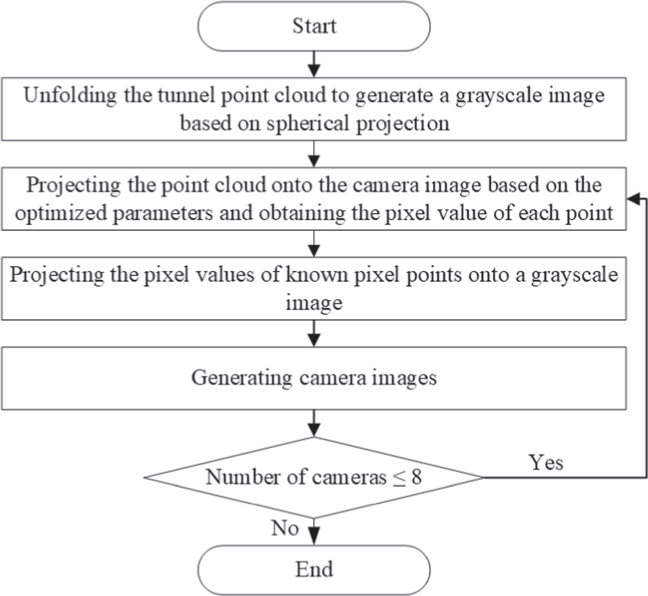 A subway tunnel image stitching method based on point cloud mapping ...