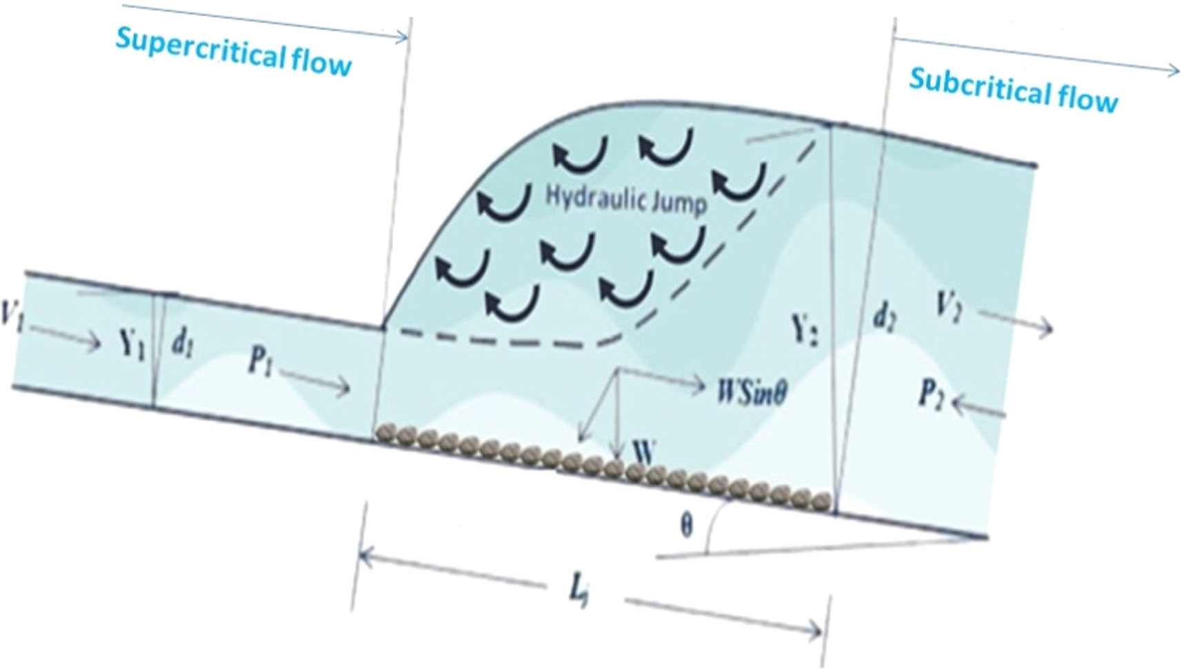 Experimental investigation of hydraulic jump characteristics in sloping ...