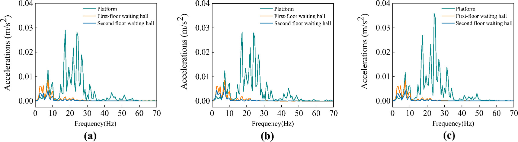Research on vibration characteristics of a straddle-type station ...