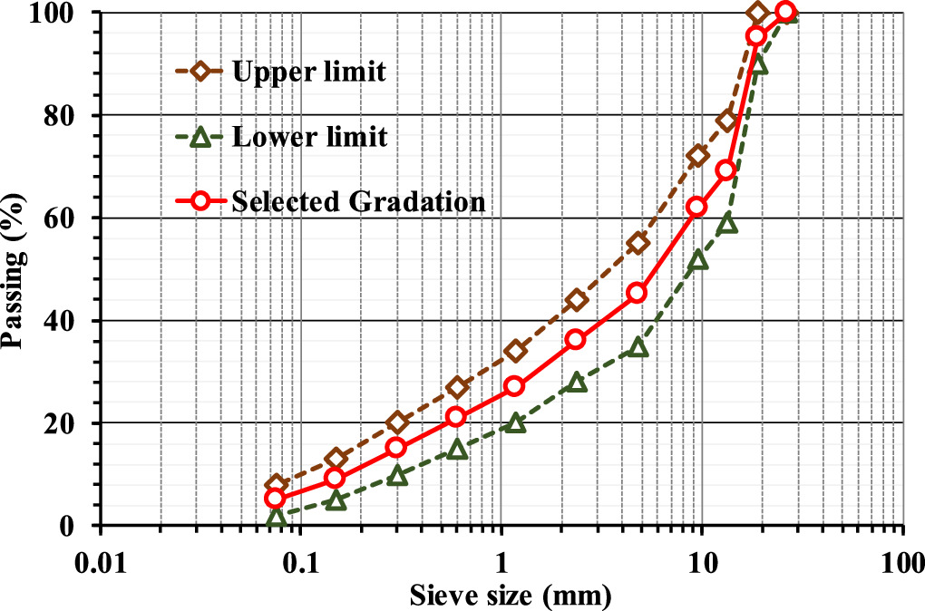 The rutting performance of cold bitumen emulsion mix using ground ...