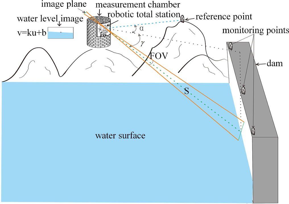 Water level measurement for reservoir dams with robotic total station ...