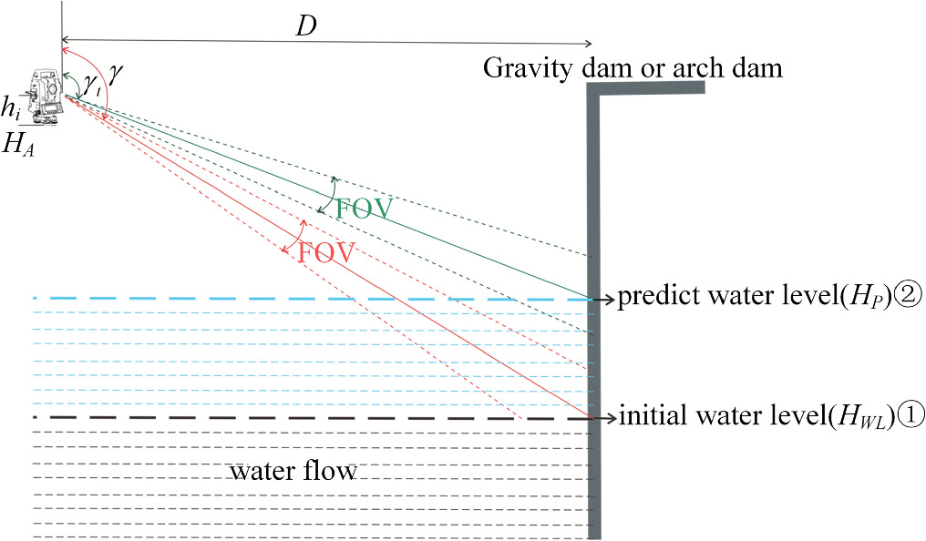 Water level measurement for reservoir dams with robotic total station ...