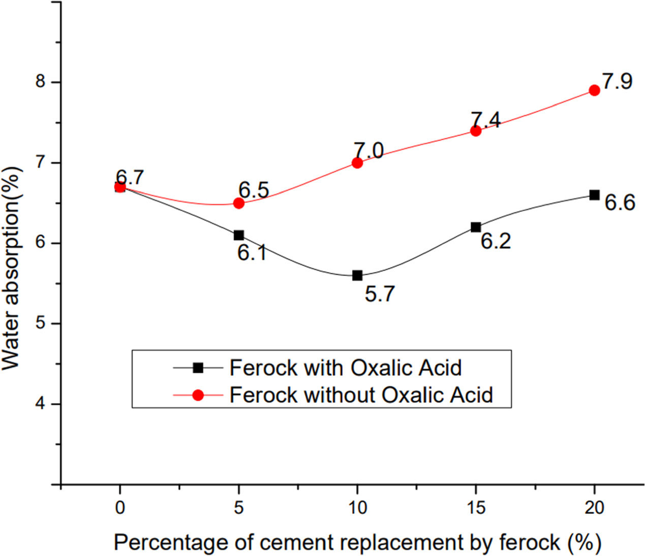 Ferrock cement and oxalic acid for enhanced concrete strength and ...