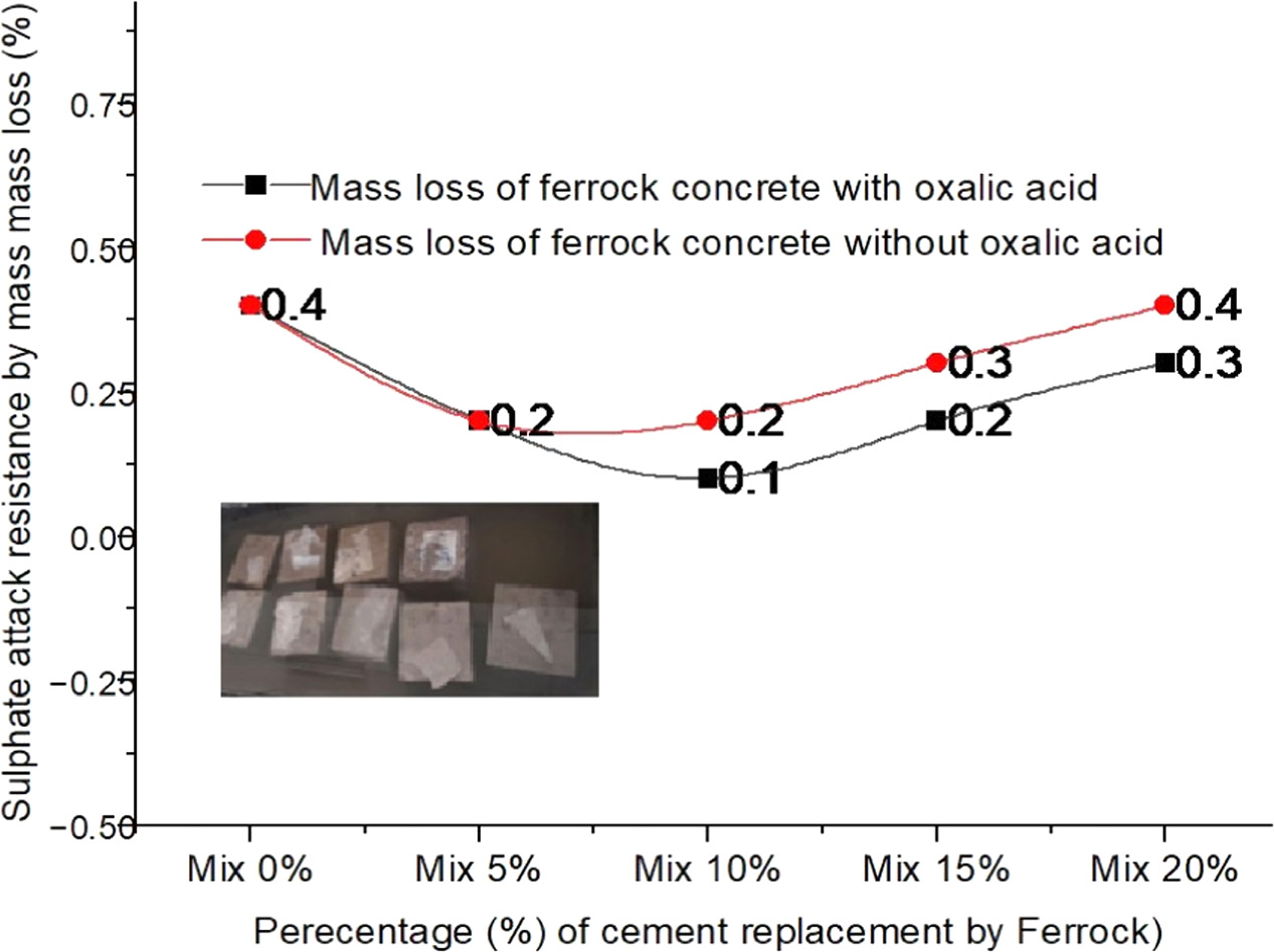Ferrock cement and oxalic acid for enhanced concrete strength and ...