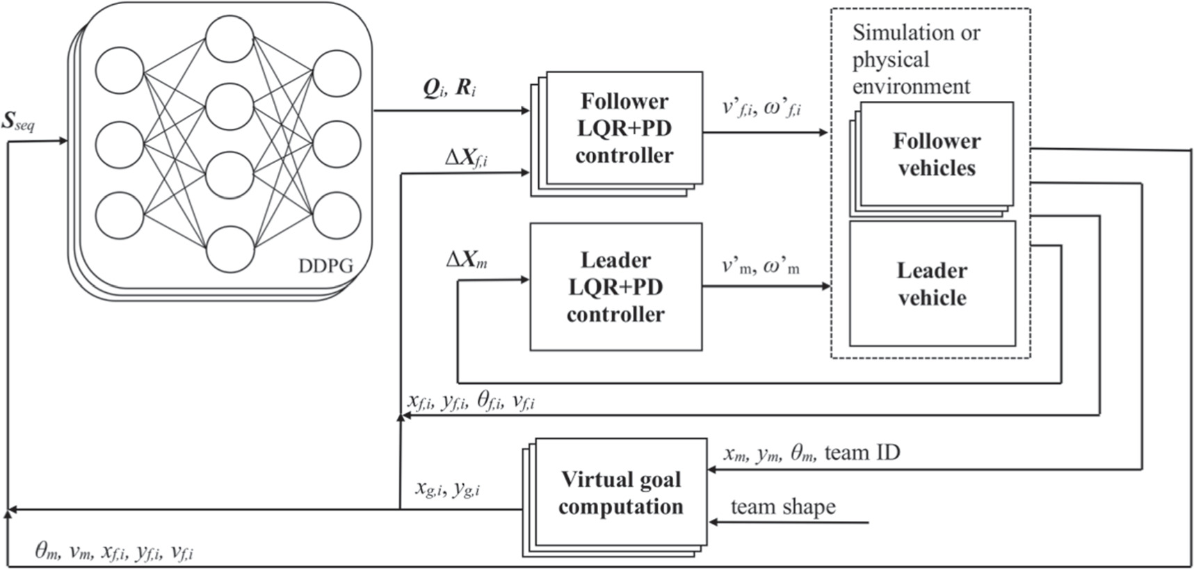 A deep learning optimized LQR method for enhanced formation control with embedded systems ...