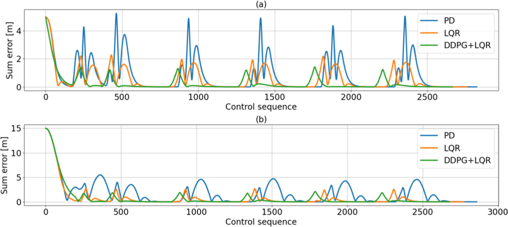 A deep learning optimized LQR method for enhanced formation control ...