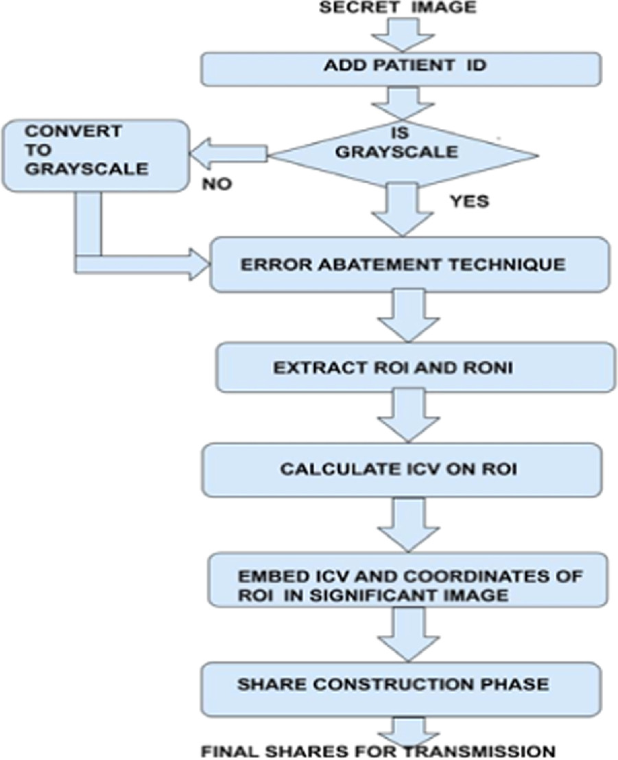 A study on secured encryption of medical images using significant ...