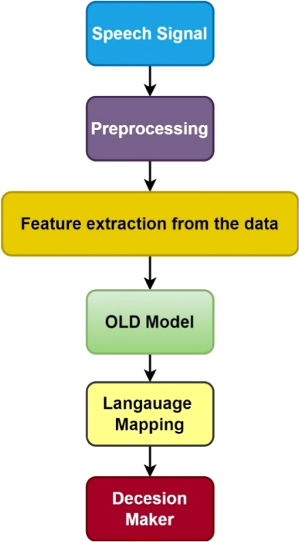 Identifying and analysing the phonetics of low resources Nyishi ...