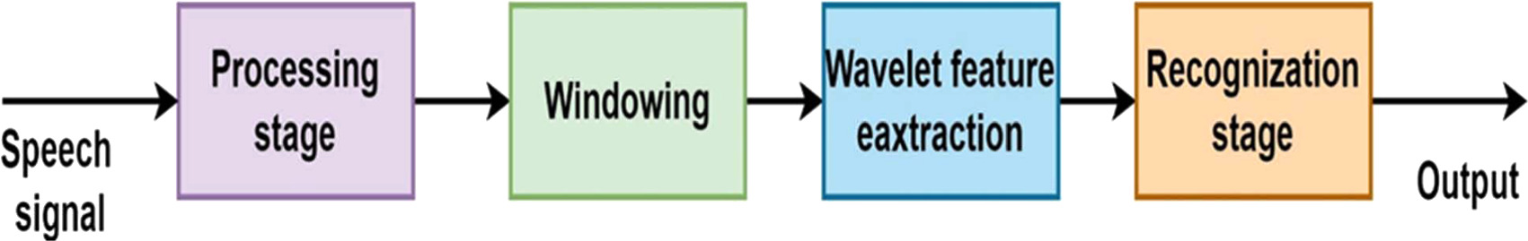 Identifying and analysing the phonetics of low resources Nyishi ...