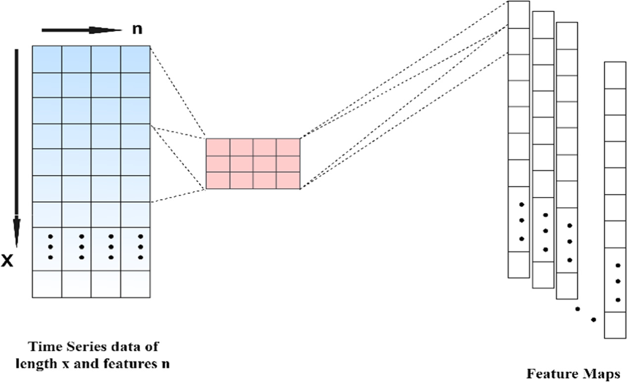 Multi-head CNN-based activity recognition and its application on chest ...