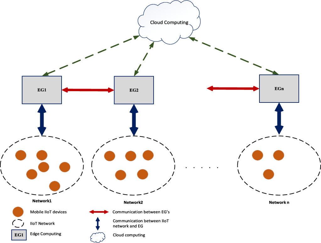Dynamic trust security approach for edge computing-based mobile IoT devices using artificial ...