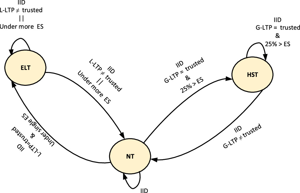 Dynamic trust security approach for edge computing-based mobile IoT devices using artificial ...