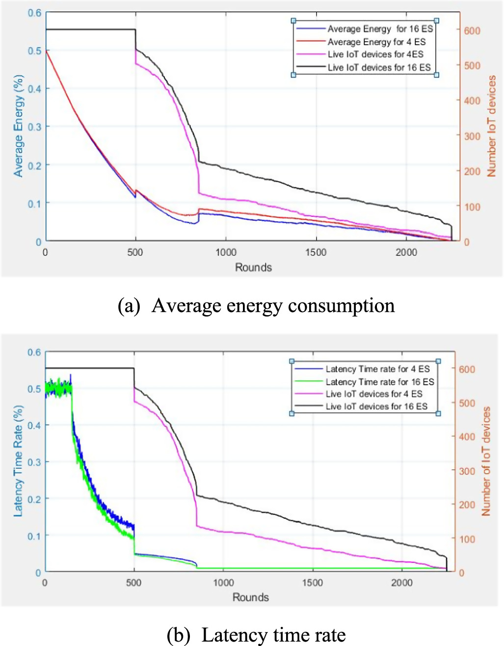 Dynamic trust security approach for edge computing-based mobile IoT devices using artificial ...
