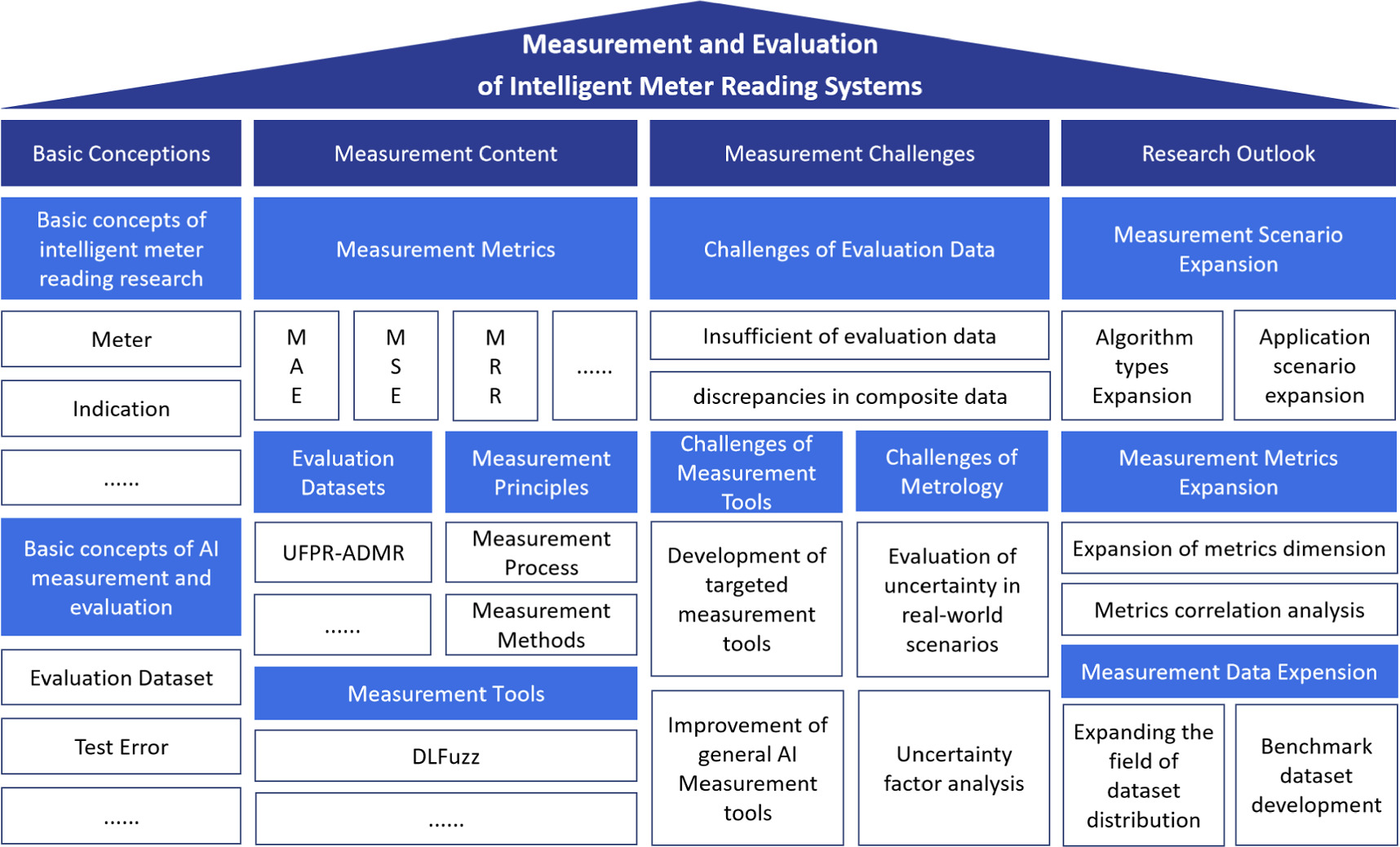 A comprehensive research on measurement and evaluation of intelligent ...