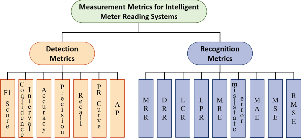 A comprehensive research on measurement and evaluation of intelligent ...