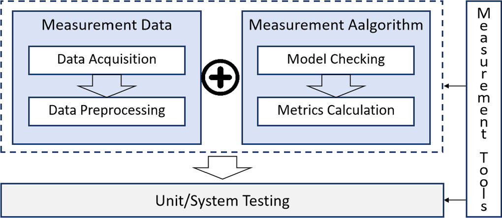 A comprehensive research on measurement and evaluation of intelligent ...
