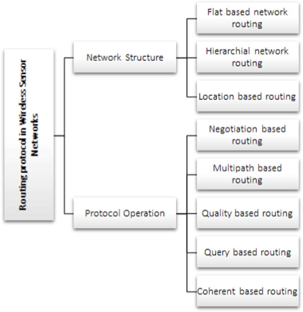 Design and performance assessment of improved evolutionary computing based LEACH protocol for ...