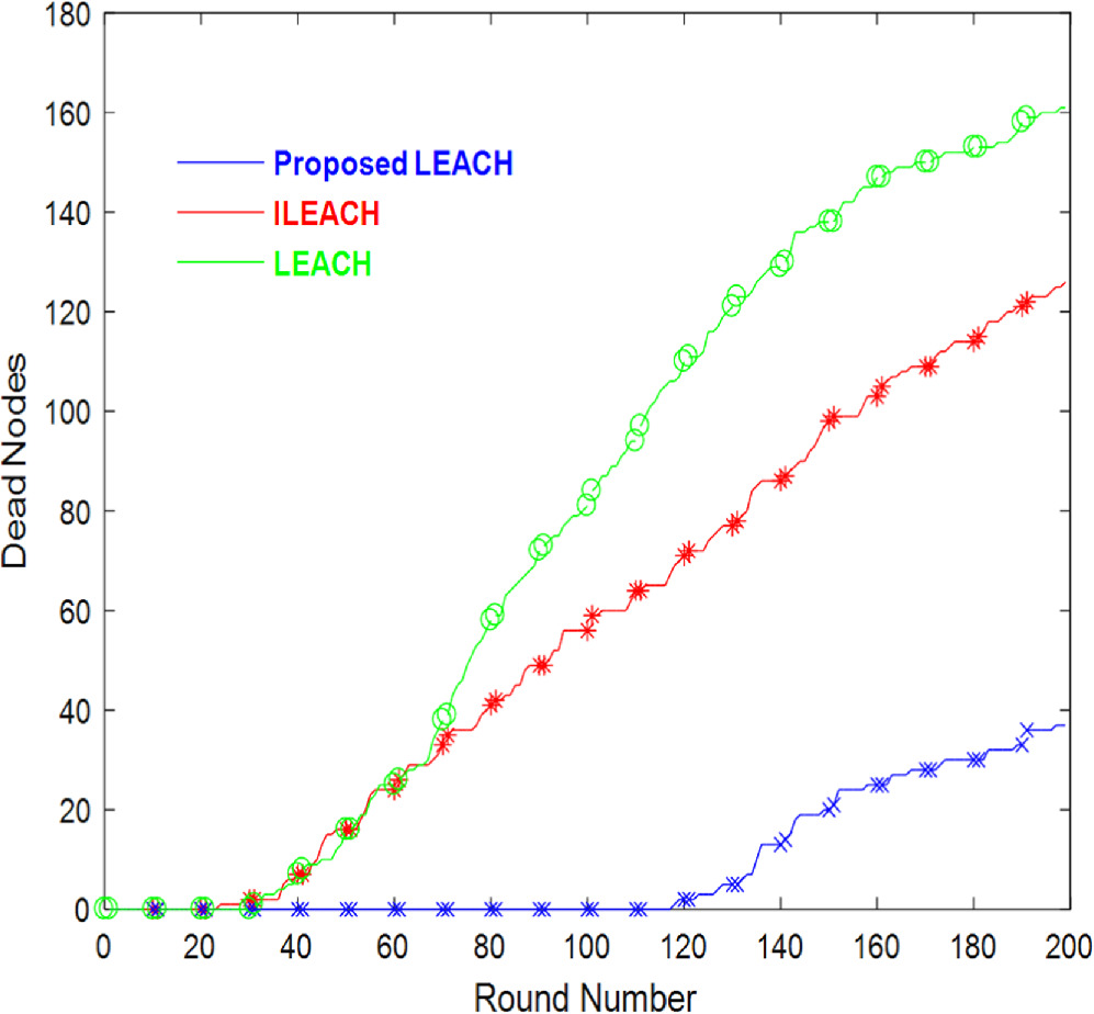 Design and performance assessment of improved evolutionary computing ...