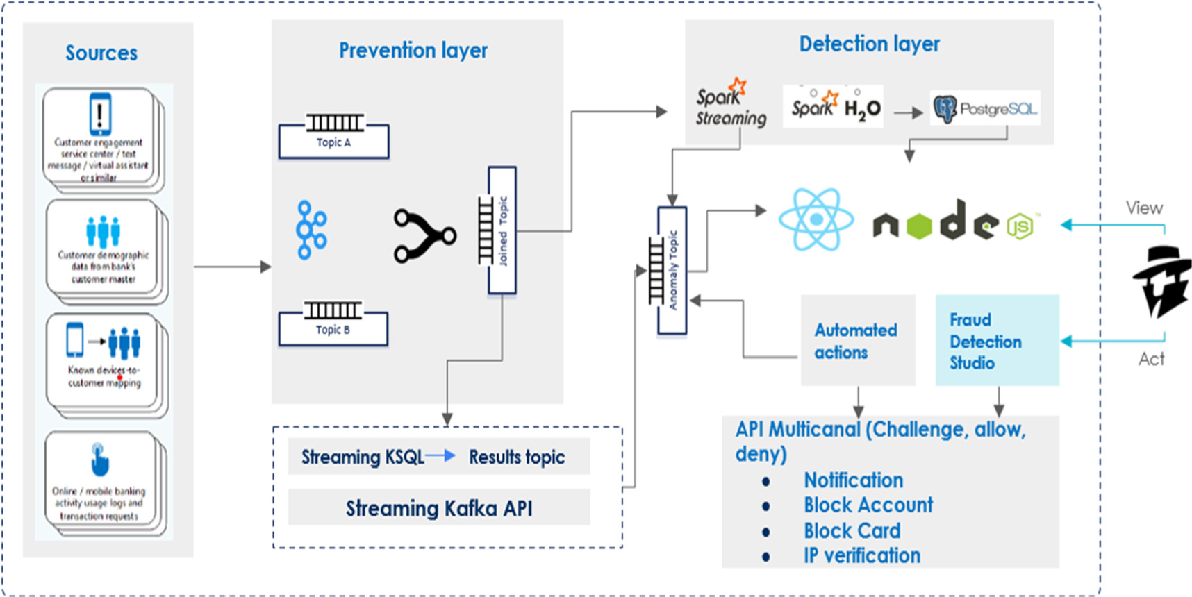 Digital banking fortification: a real-time isolation forest ...