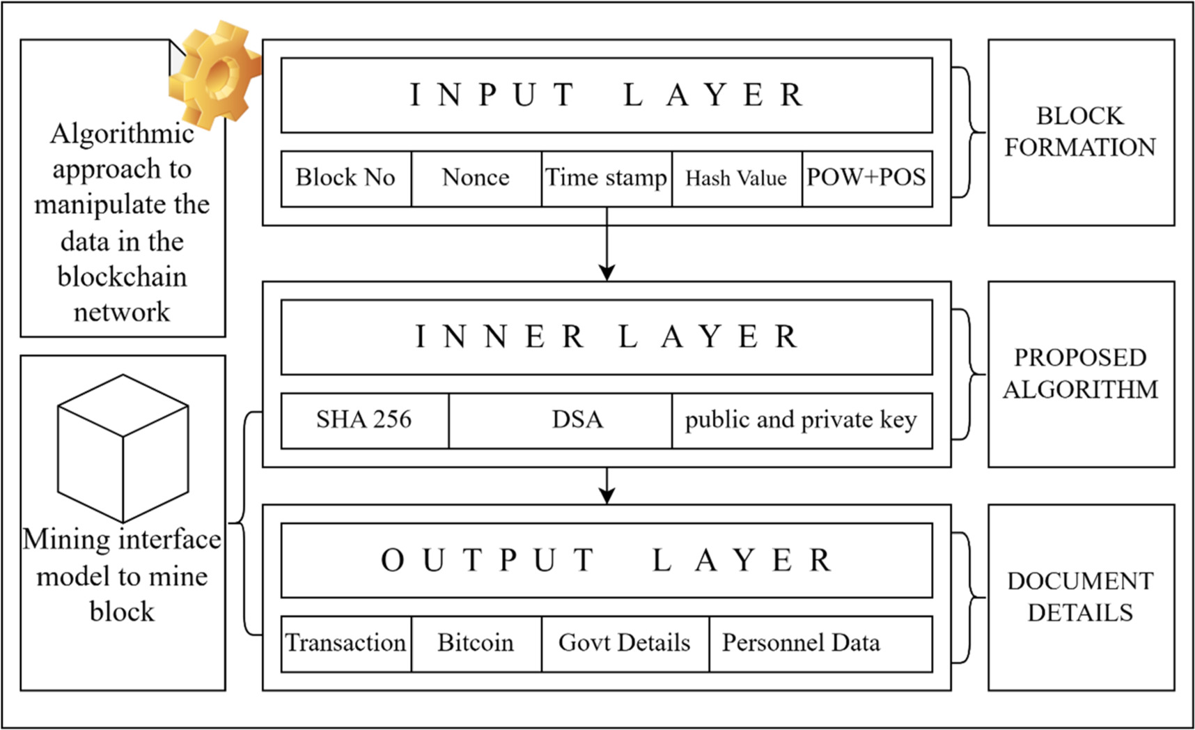 Enhancing blockchain security: a novel approach to integrated malware defence mechanisms ...