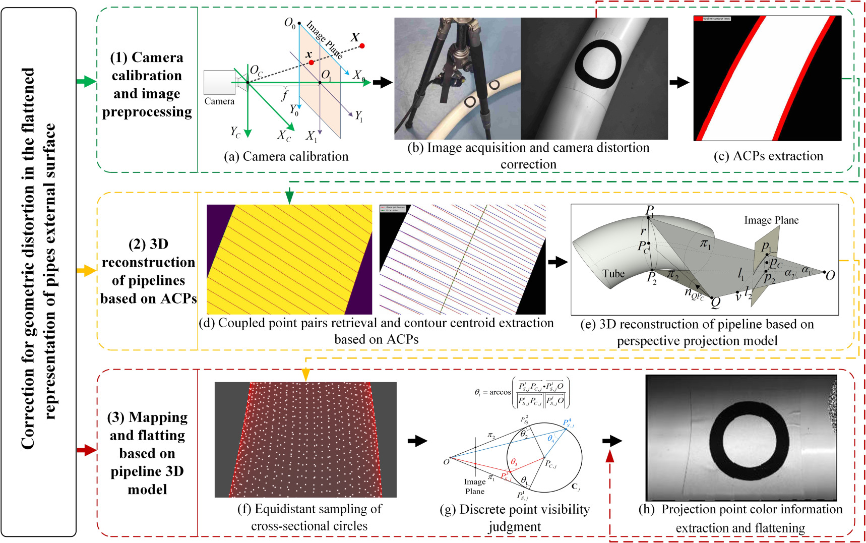 Correction for geometric distortion in the flattened representation of ...