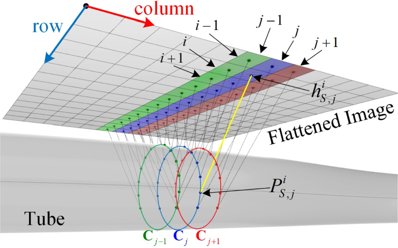 Correction for geometric distortion in the flattened representation of ...