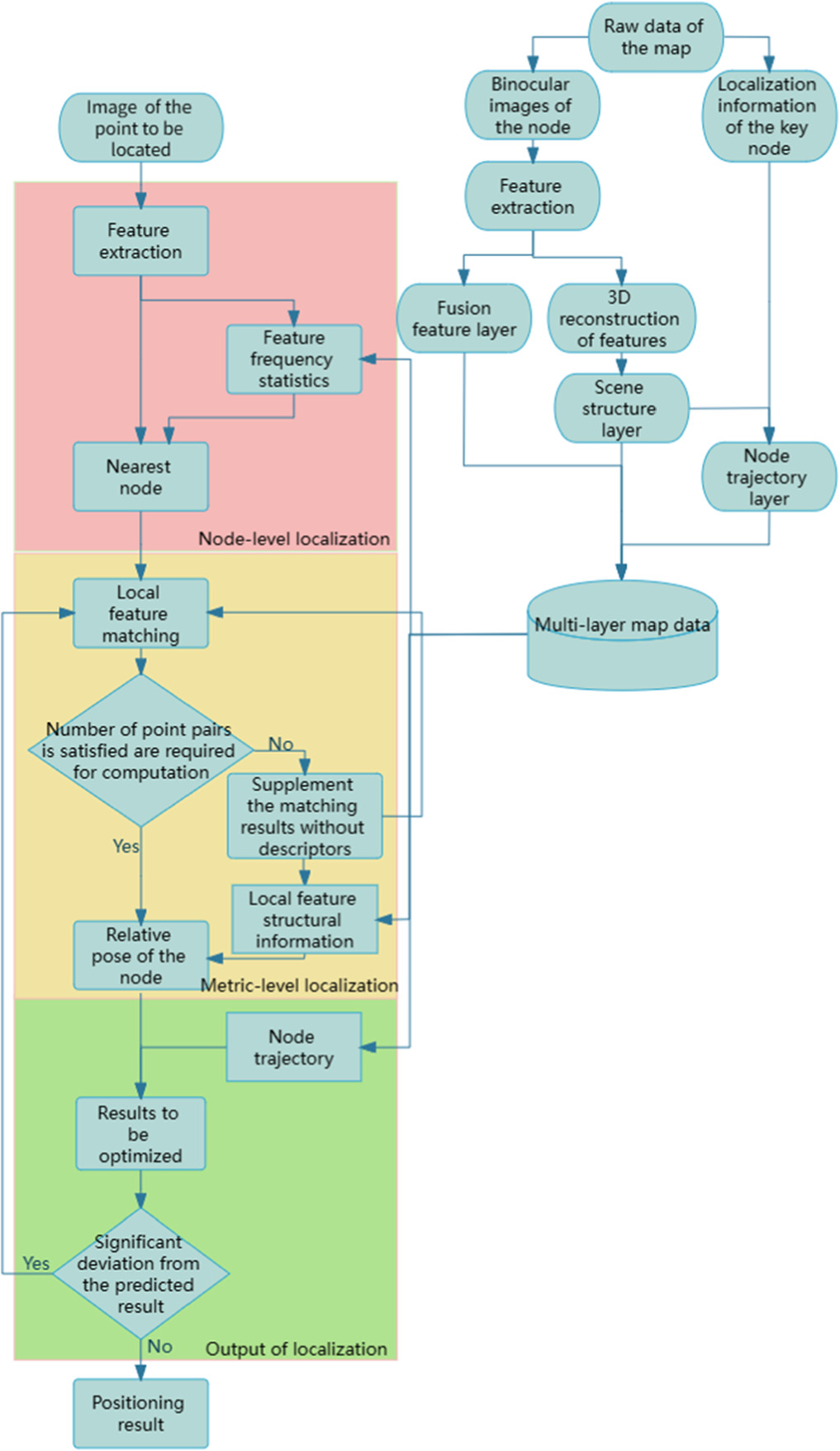 Map-based localization for intelligent vehicles based on fusion of multiple visual features in ...