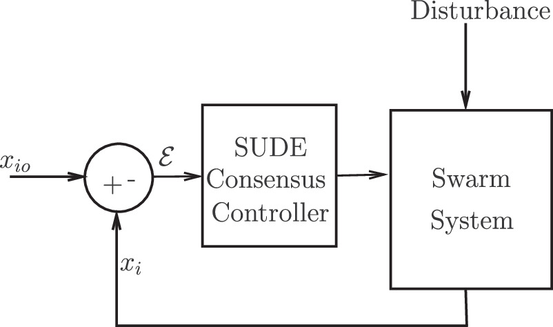 Disturbance rejection based consensus controller for swarm system ...