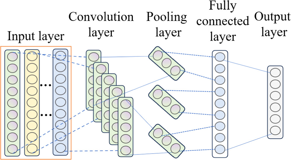 Particle accelerator power system early fault diagnosis based on deep learning and multi-sensor ...