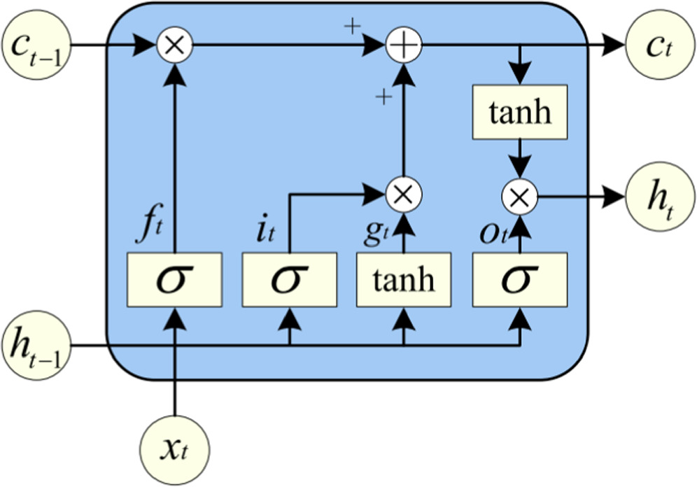 Particle accelerator power system early fault diagnosis based on deep learning and multi-sensor ...