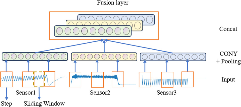 Particle accelerator power system early fault diagnosis based on deep learning and multi-sensor ...
