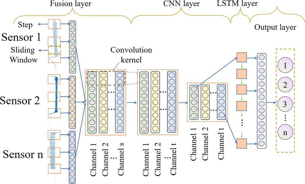 Particle accelerator power system early fault diagnosis based on deep learning and multi-sensor ...