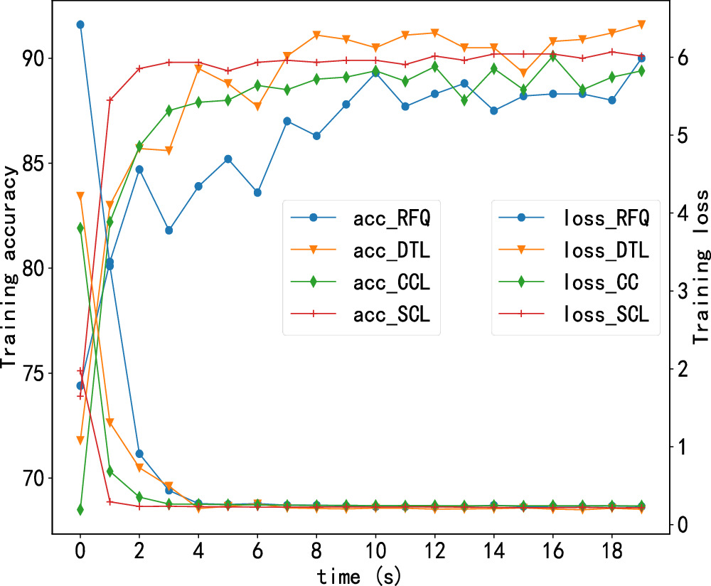 Particle accelerator power system early fault diagnosis based on deep learning and multi-sensor ...