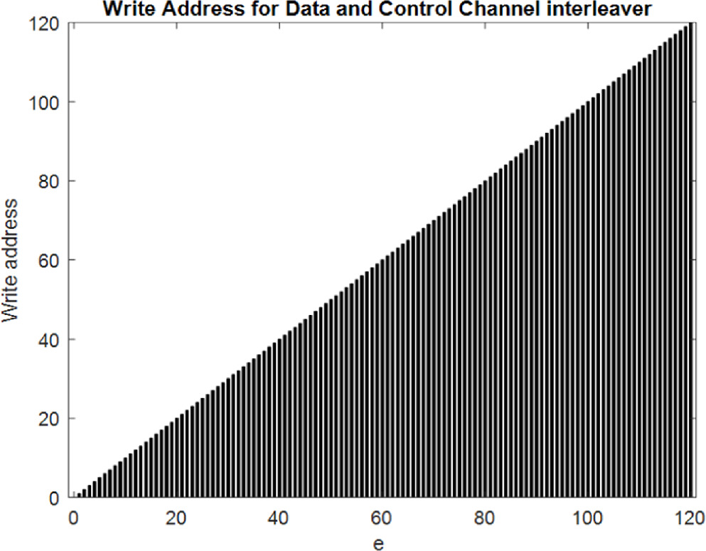 A reduced complexity rate-matching and channel interleaver/de ...