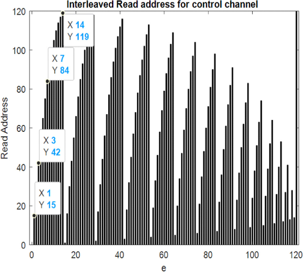 A reduced complexity rate-matching and channel interleaver/de ...
